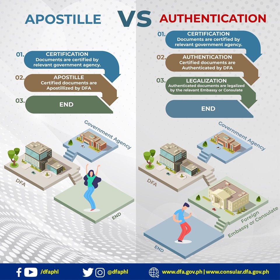 Apostille vs Authentication English | Philippine Embassy of Wellington ...